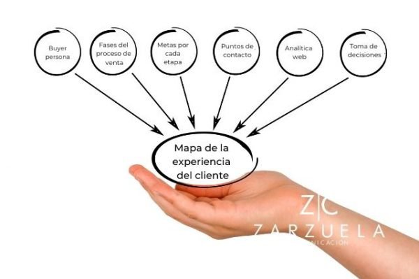 Mapa de experiencia del cliente | conócelo | ZC